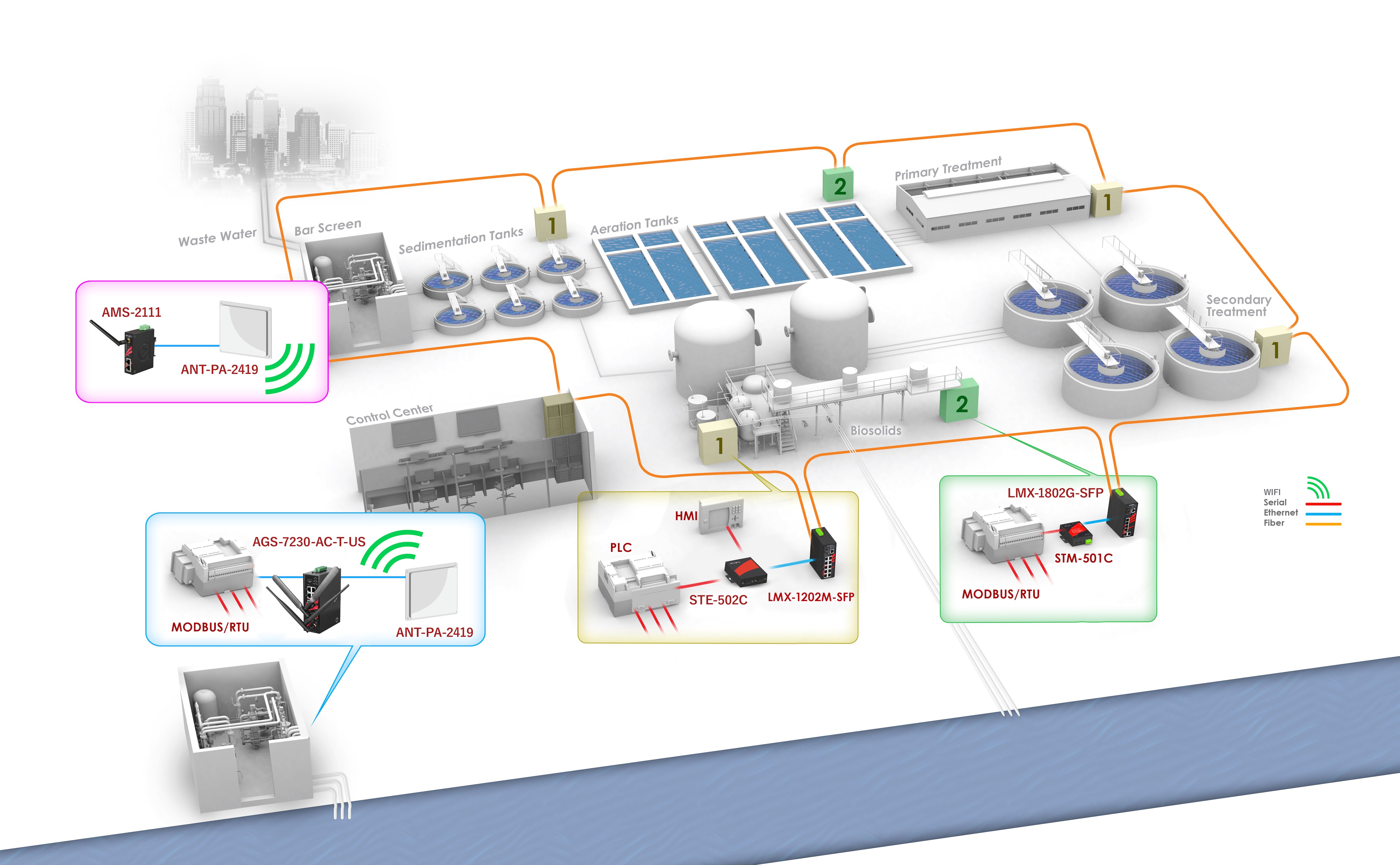 Smart Water & Waste Management Networking Equipment
