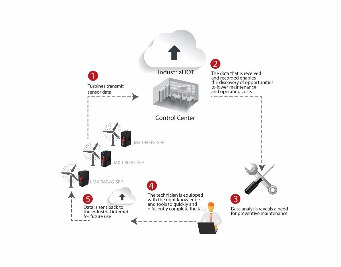 Leveraging Industrial IoT to Optimize Renewable Energy | Antaira