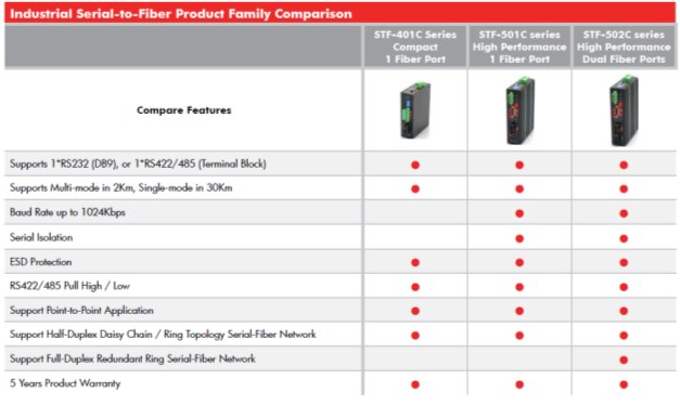 Optical Fiber Serial Devices Reach Longer Distances | Antaira