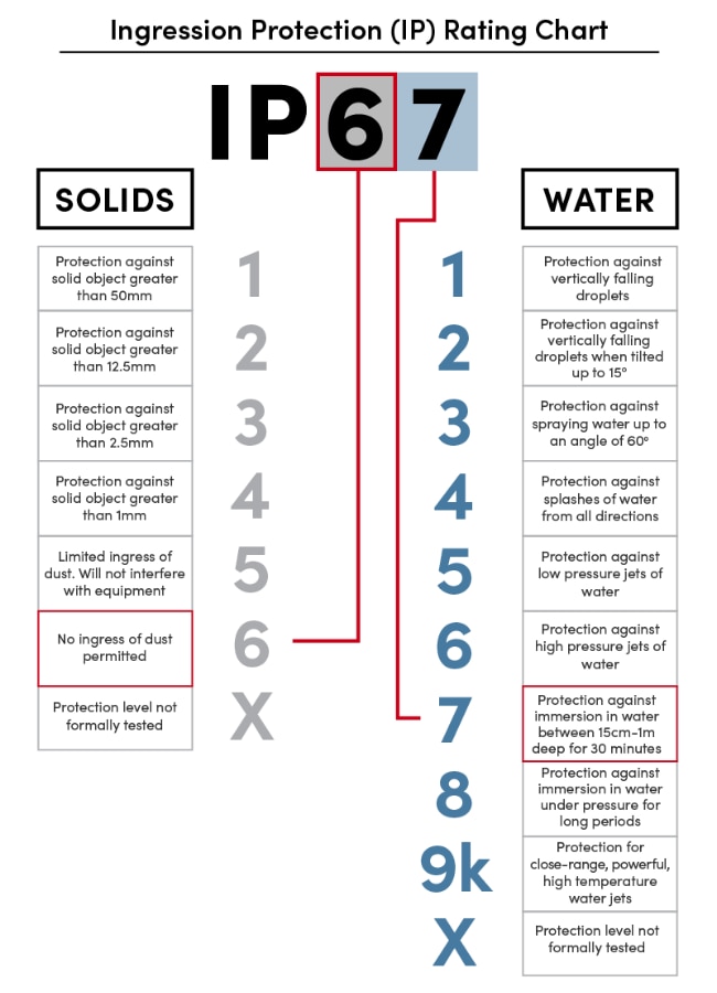 Understanding IP67 Rating | Industrial Networking | Antaira