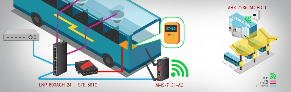 Industrial Ethernet Hardware Onboard Metro Bus Transit System